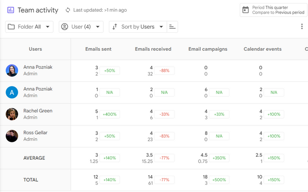 How to track sales team performance?