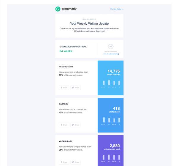 10 automated email ideas to bring more sales